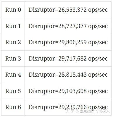 引入Disruptor ，系统性能大幅提升！ - 知乎