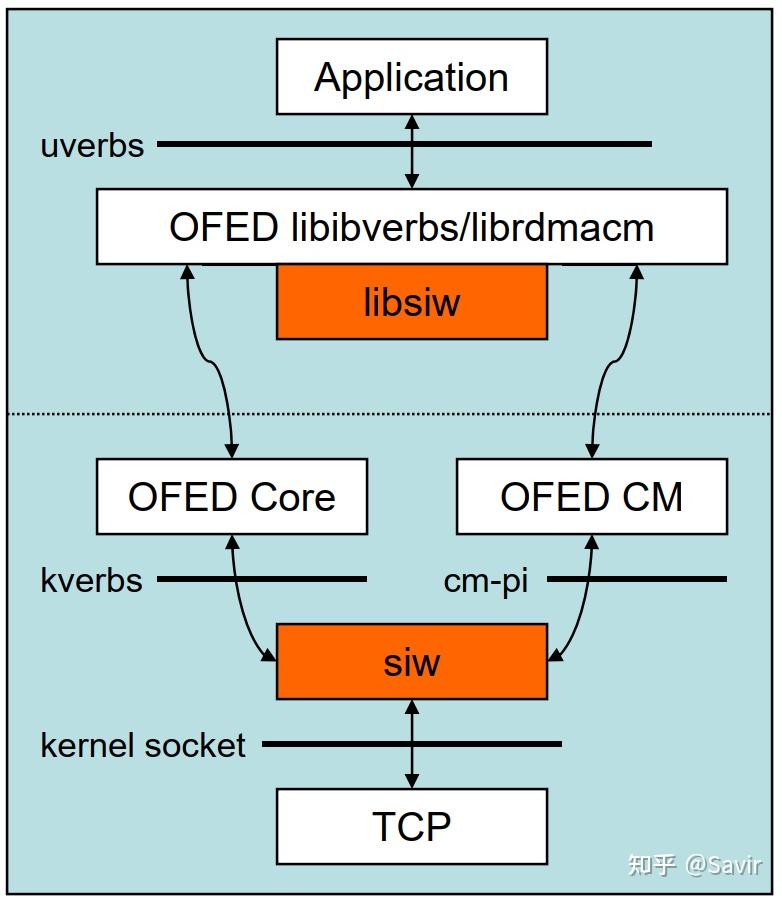 19. RDMA之iWARP & Soft-iWARP - 知乎