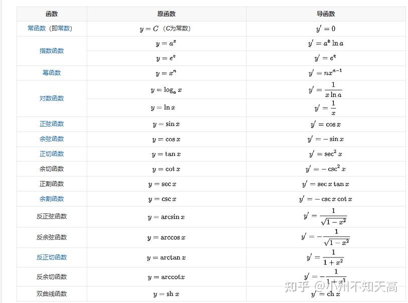 为什么二阶导数是d2y/dx2，不是d2y/d2x不理解这个符号的意义? - 知乎