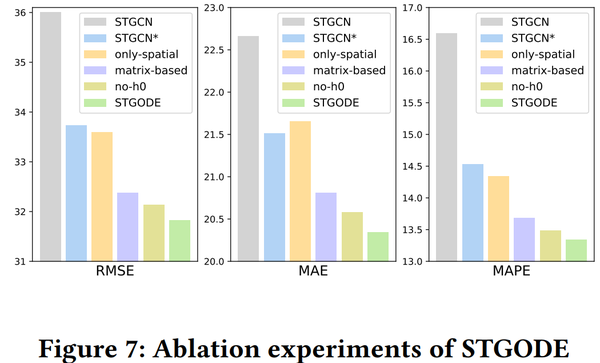 【KDD 2021】STGODE : Spatial-Temporal Graph ODE Networks for Traﬀic Flow Forecasting - 知乎