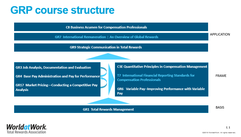 WorldatWork世界薪酬协会全球薪酬专家（GRP）&注册薪酬专家认证（CCP） - 知乎