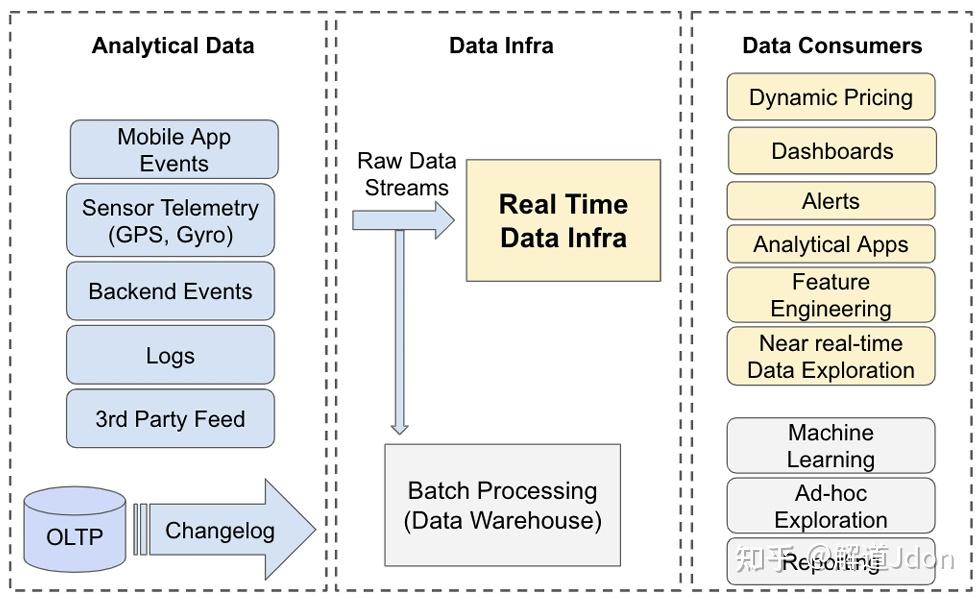 Uber 的实时数据基础设施：分布式计算思考 - 知乎
