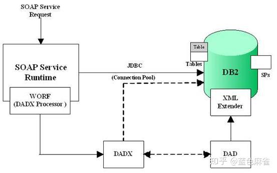 数据库存储过程五种使用场景对比 - 知乎