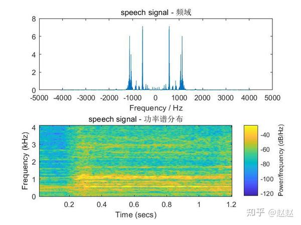 MATLAB中的功率谱计算与显示函数spectrogram使用辨析 - 知乎