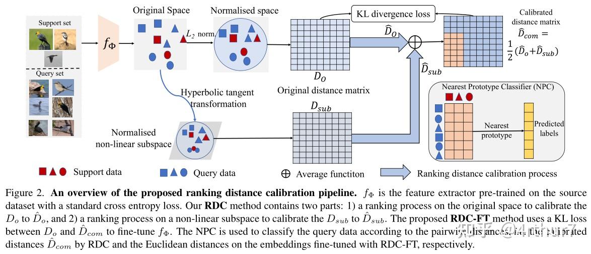 Ranking Distance Calibration for Cross-Domain Few-Shot Learning论文笔记 - 知乎