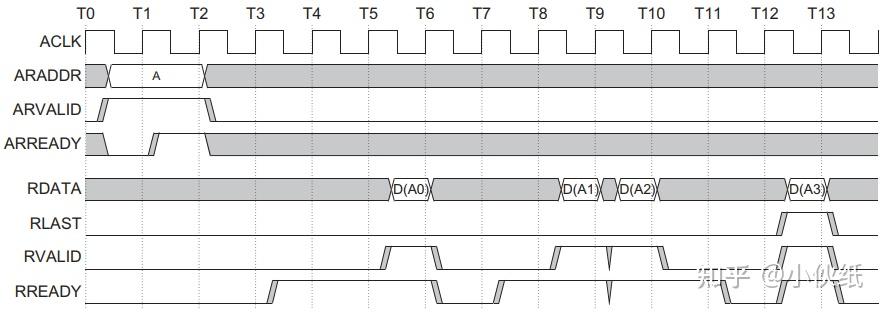 AMBA总线之AXI - 知乎