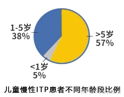 一问医答 | 原发免疫性血小板减少症（ITP）常见问题（四） - 知乎