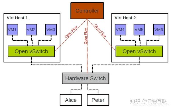 SDN — OpenvSwitch 软件架构与运行原理 - 知乎