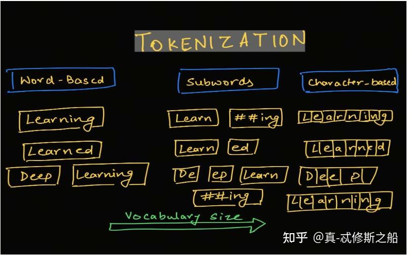 每天5分钟搞懂大模型的分词器tokenizer（一）：word level，char level，subword level - 知乎