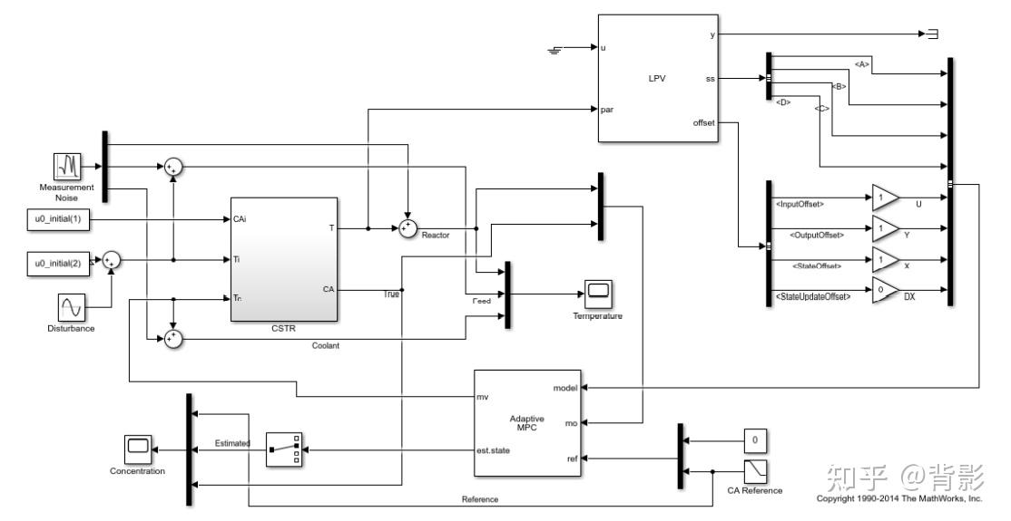 基于线性变参数系统的非线性化学反应器自适应MPC控制 - 知乎
