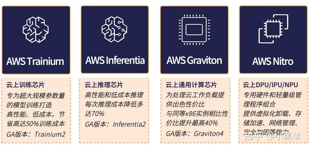 一文看懂AWS的大模型布局 - 知乎