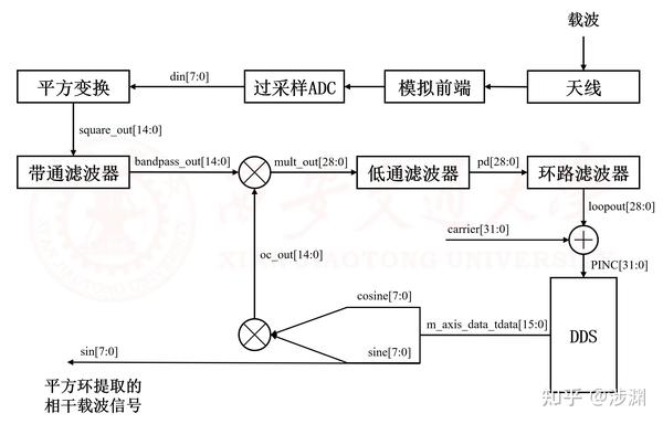 平方环的verilog实现（基于xilinx Fpga及vivado仿真工具）——无线通信同步技术基础 知乎