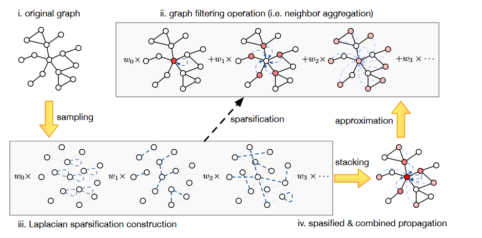 Large-Scale Spectral Graph Neural Networks via Laplacian Sparsification: Technical Report - 知乎