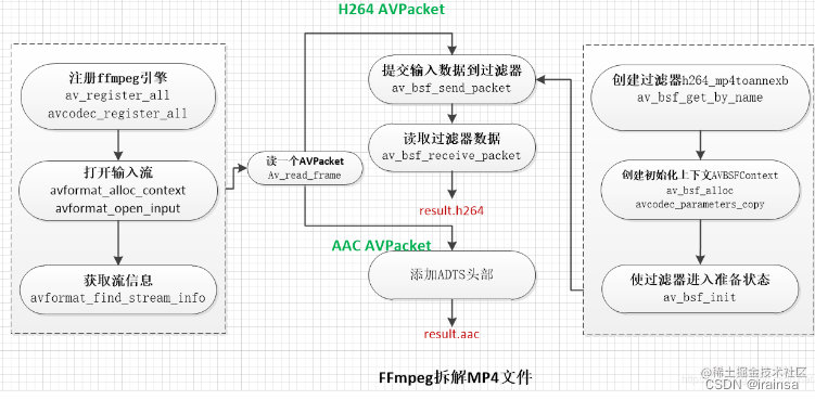FFmpeg从入门到入魔(3)：提取MP4中的H.264和AAC - 知乎