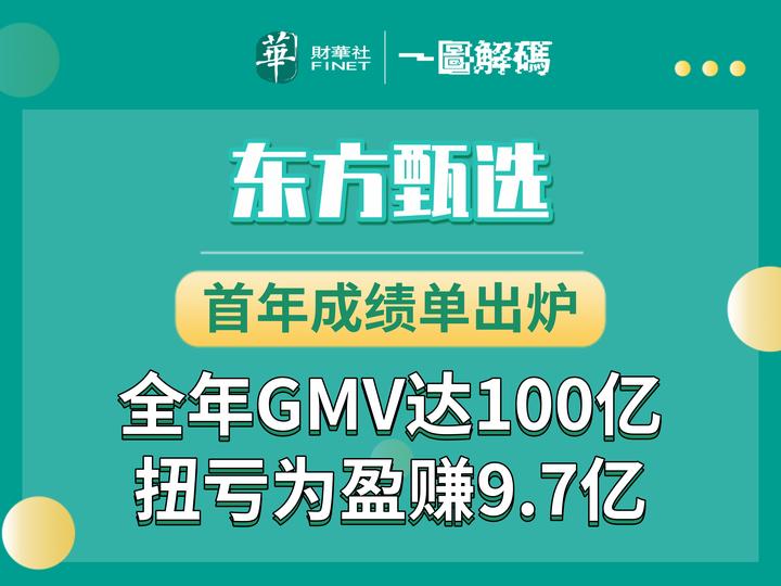 一图解码：东方甄选首年成绩单出炉 全年GMV达100亿 扭亏为盈赚9.7亿 - 知乎