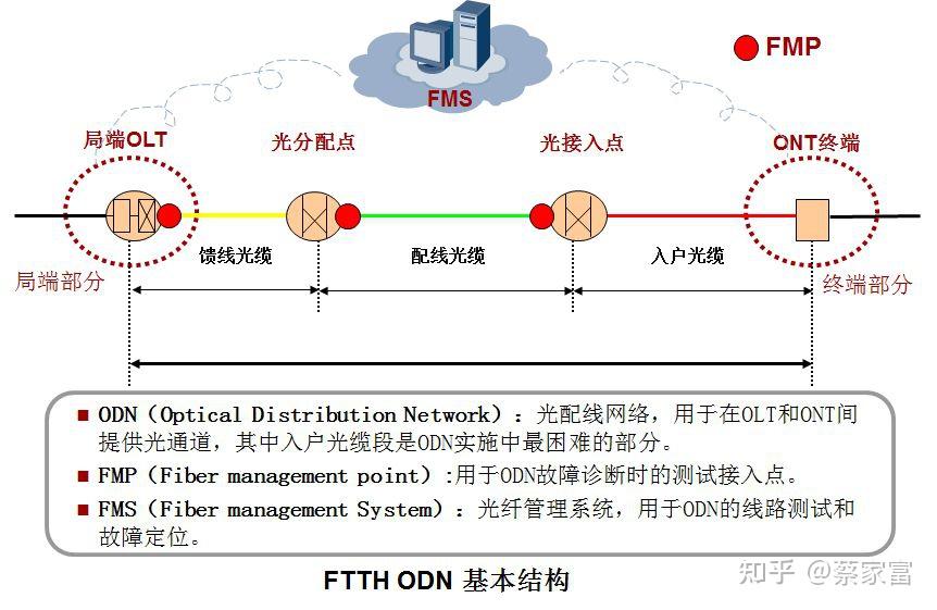 光纤到户（FTTH）线路检测系统 - 知乎