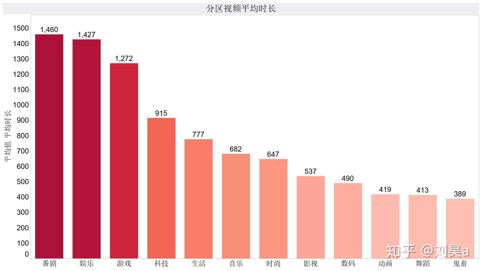 B站数据分析 知乎
