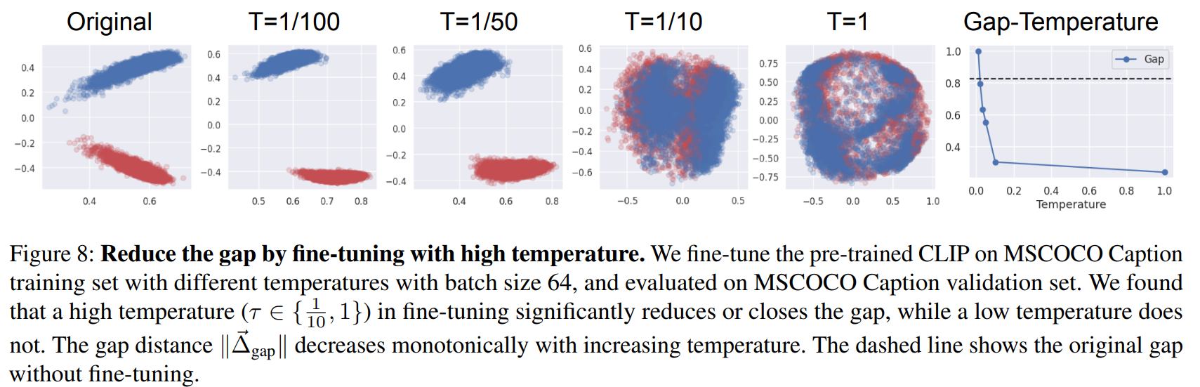 2022.03【Modality Gap】Mind the Gap: Understanding the Modality Gap in Multi-modal Contrastive ...