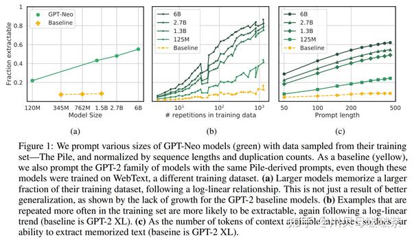 Memorization in Large Language models - 知乎