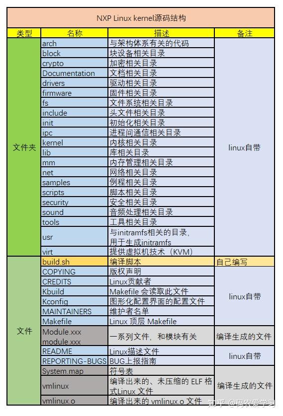 i.MX6ULL嵌入式Linux开发3-Kernel移植 - 知乎