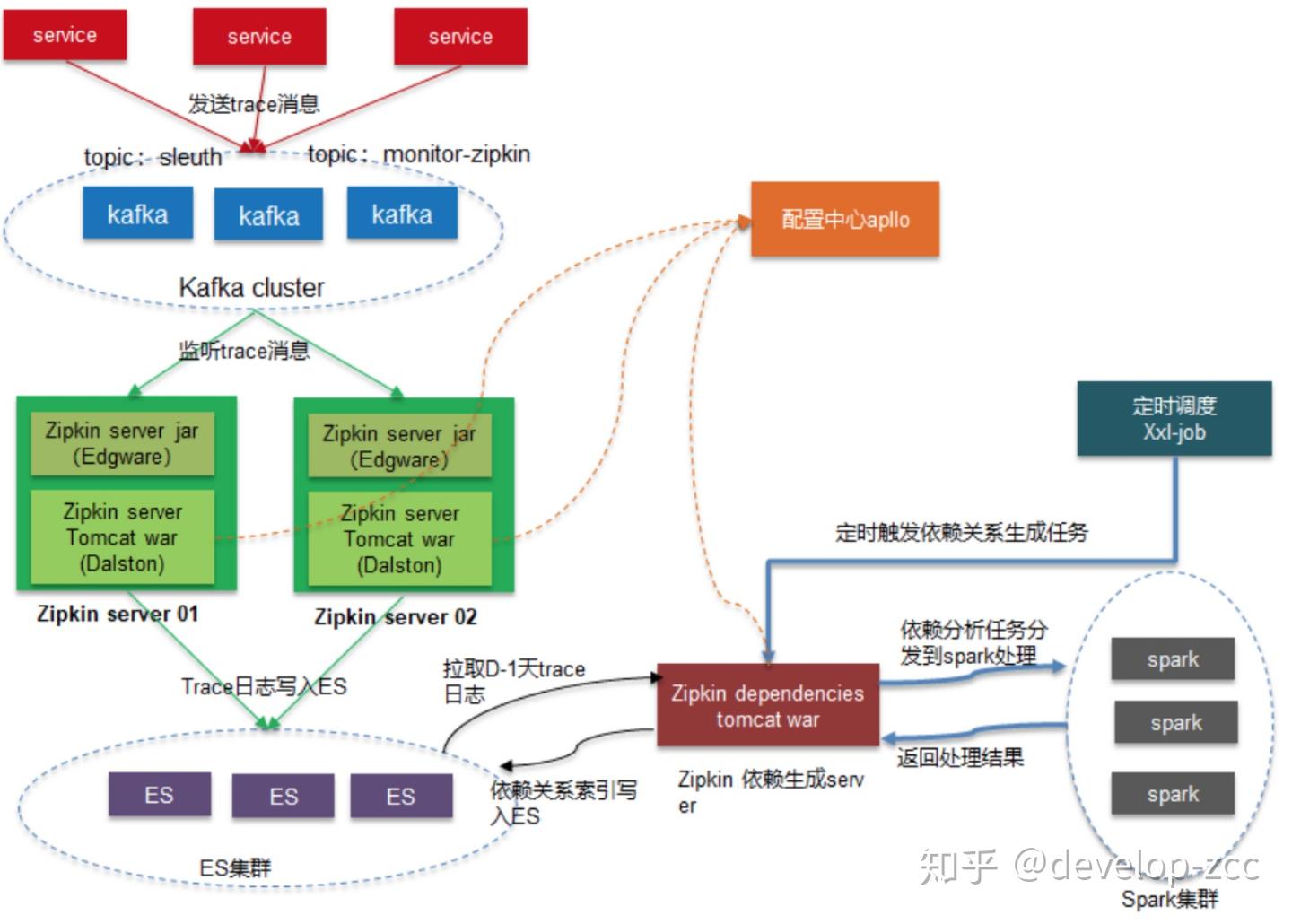 监控系统比较 Skywalking Pinpoint Cat zipkin - 知乎