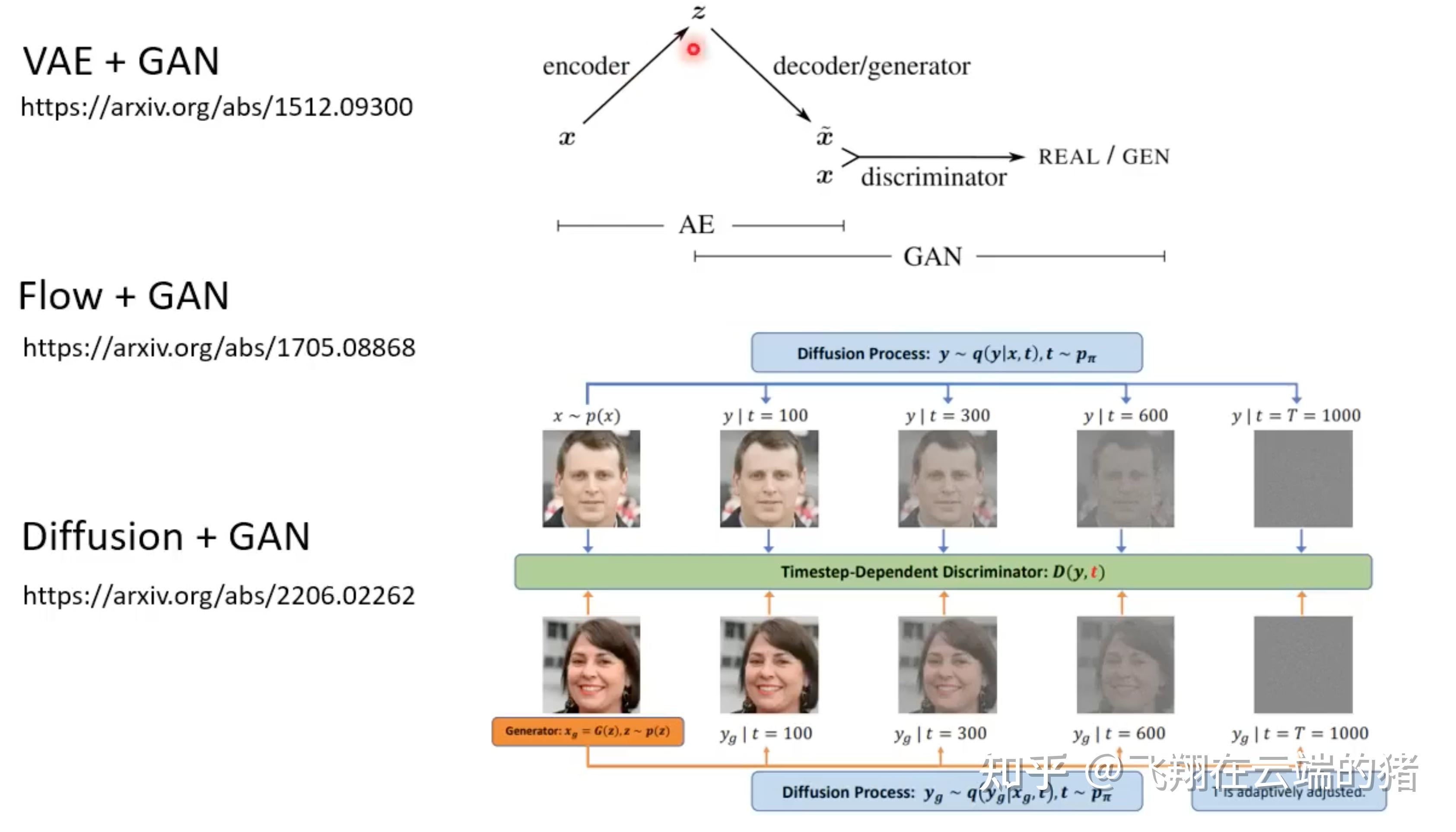 生成式AI学习笔记- 图像生成的常见模型和原理 - 知乎