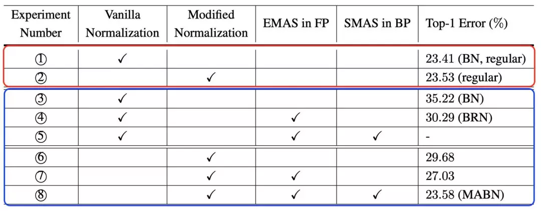 ICLR-20 | 旷视研究院提出MABN：解决小批量训练BN不稳定的问题 - 知乎