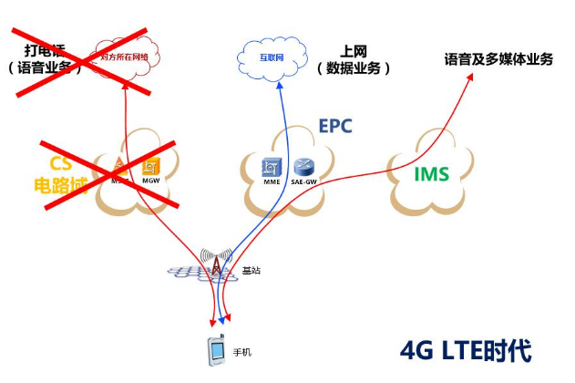 什么是 VoLTE 技术？它的原理以及前景如何？ - 知乎
