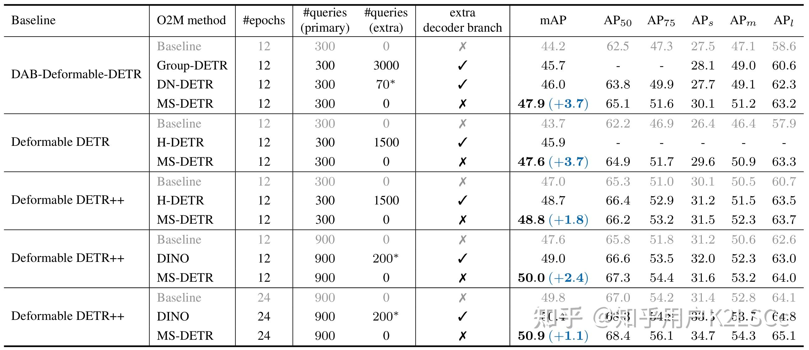 MS-DETR: Efficient DETR Training with Mixed Supervision - 知乎