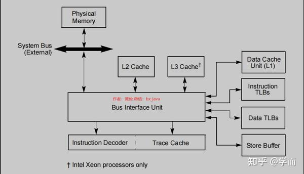 X86 平台 volatile 与 StoreLoad 乱序描述与验证 - 知乎