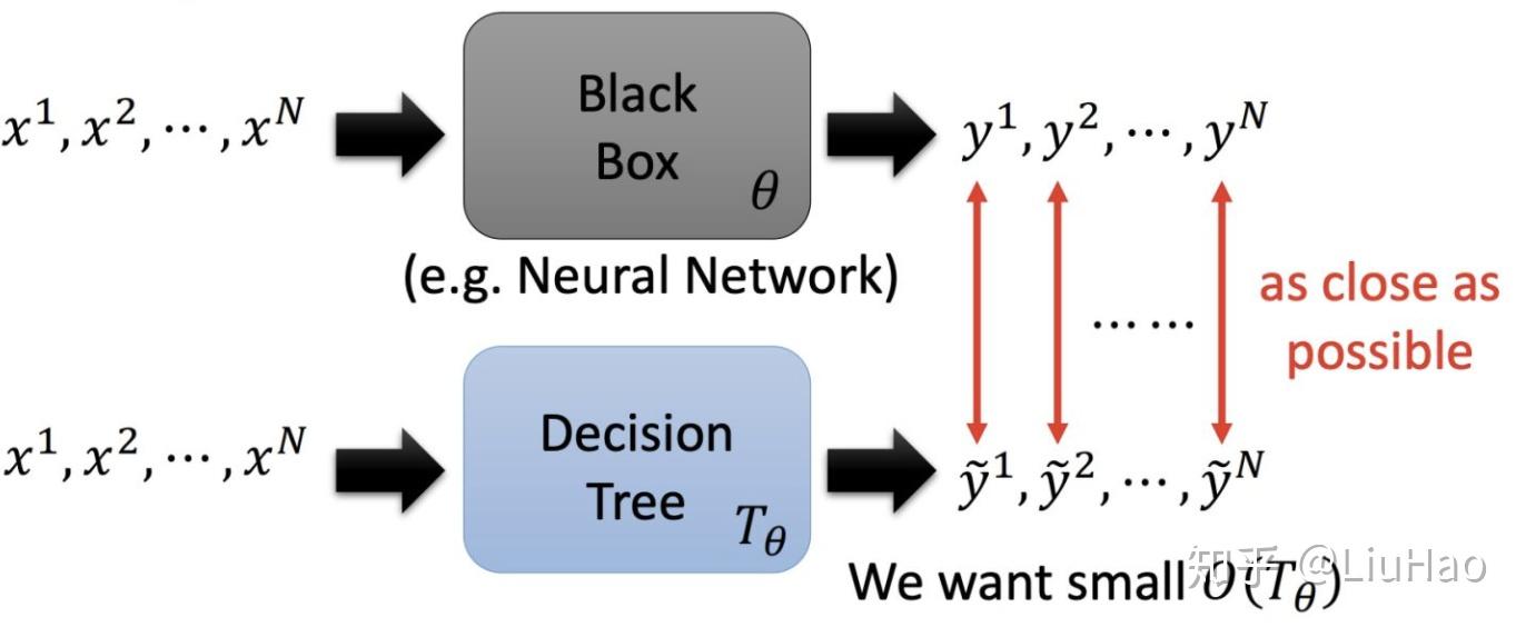 可解释机器学习(Explainable ML)总结 - 知乎