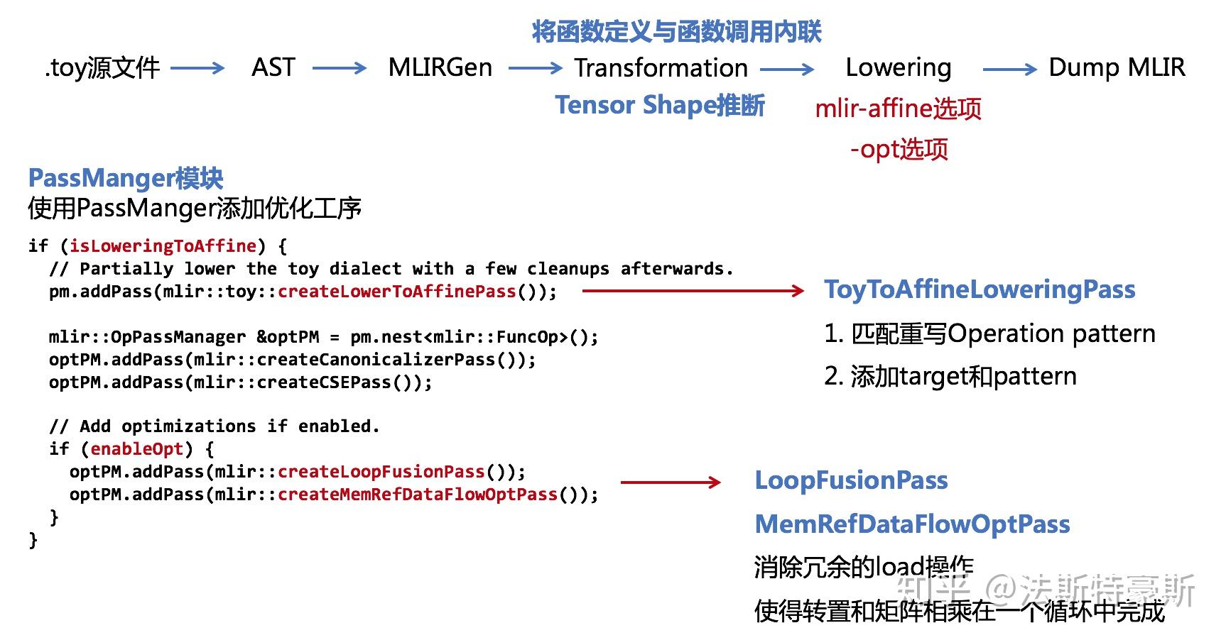 MLIR 表达式优化 -- 部分Lowering - 知乎