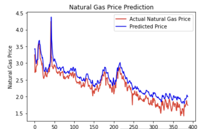基于XGBoost-LSTM的天然气价格预测研究（Python代码实现） - 知乎