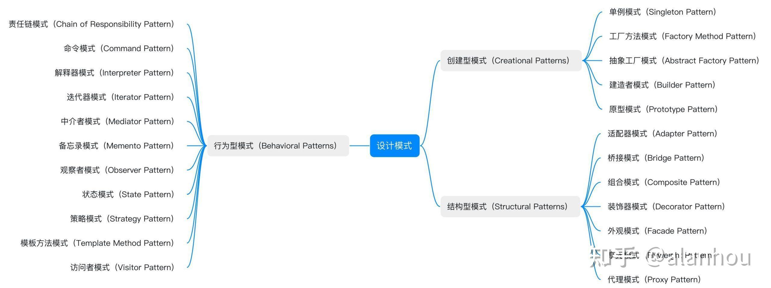 云原生系列go语言篇 Go语言的23种设计模式 知乎