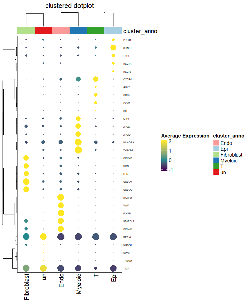 scRNA分析| 和SCI学 定制化聚类点图（Dotplot ），含二行代码出图方式 - 知乎