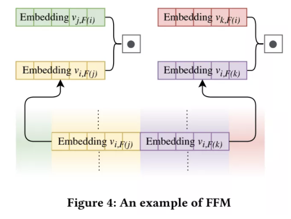 [2021-WWW] 优雅的浅层CTR模型FmFM(Field-matrixed FM, FwFM改进版) - 知乎
