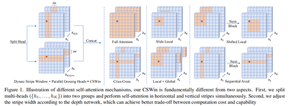 【CVPR2022】CSWin Transformer: A General Vision Transformer Backbone with ...