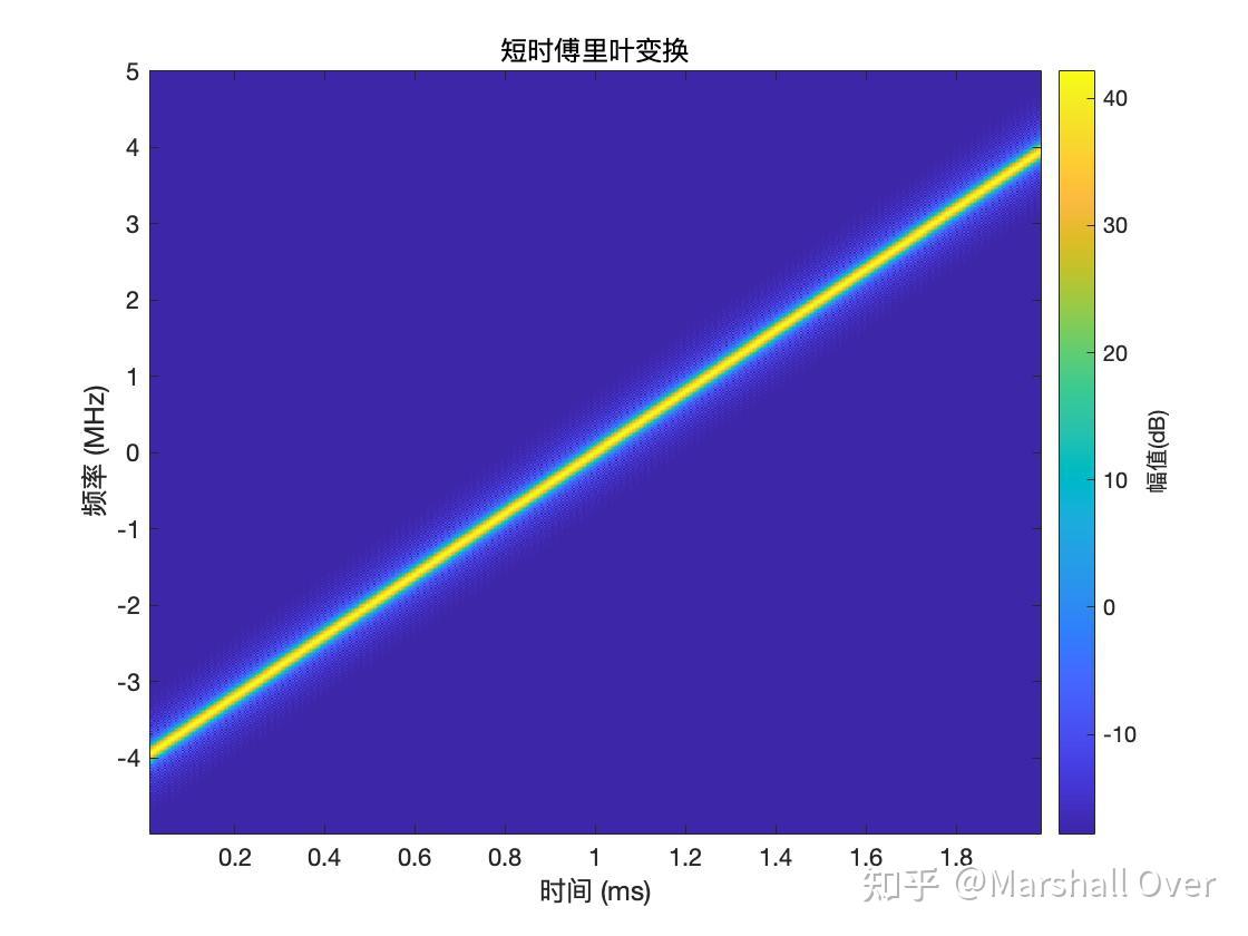(二十二) ISAR成像之机动目标成像 - 知乎