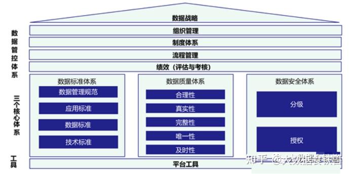 24张架构图讲透数据治理核心内容 知乎
