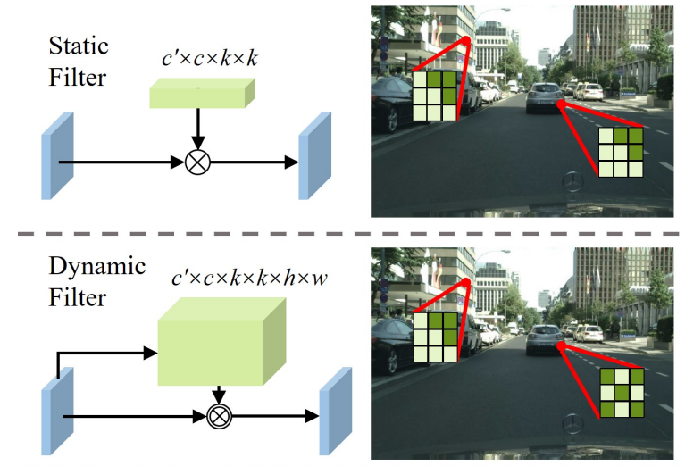 【CVPR2021】Decoupled dynamic filter networks - 知乎