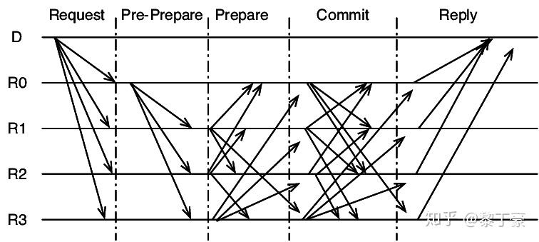 共识算法系列：PBFT算法关键点综述、优缺点总结 - 知乎