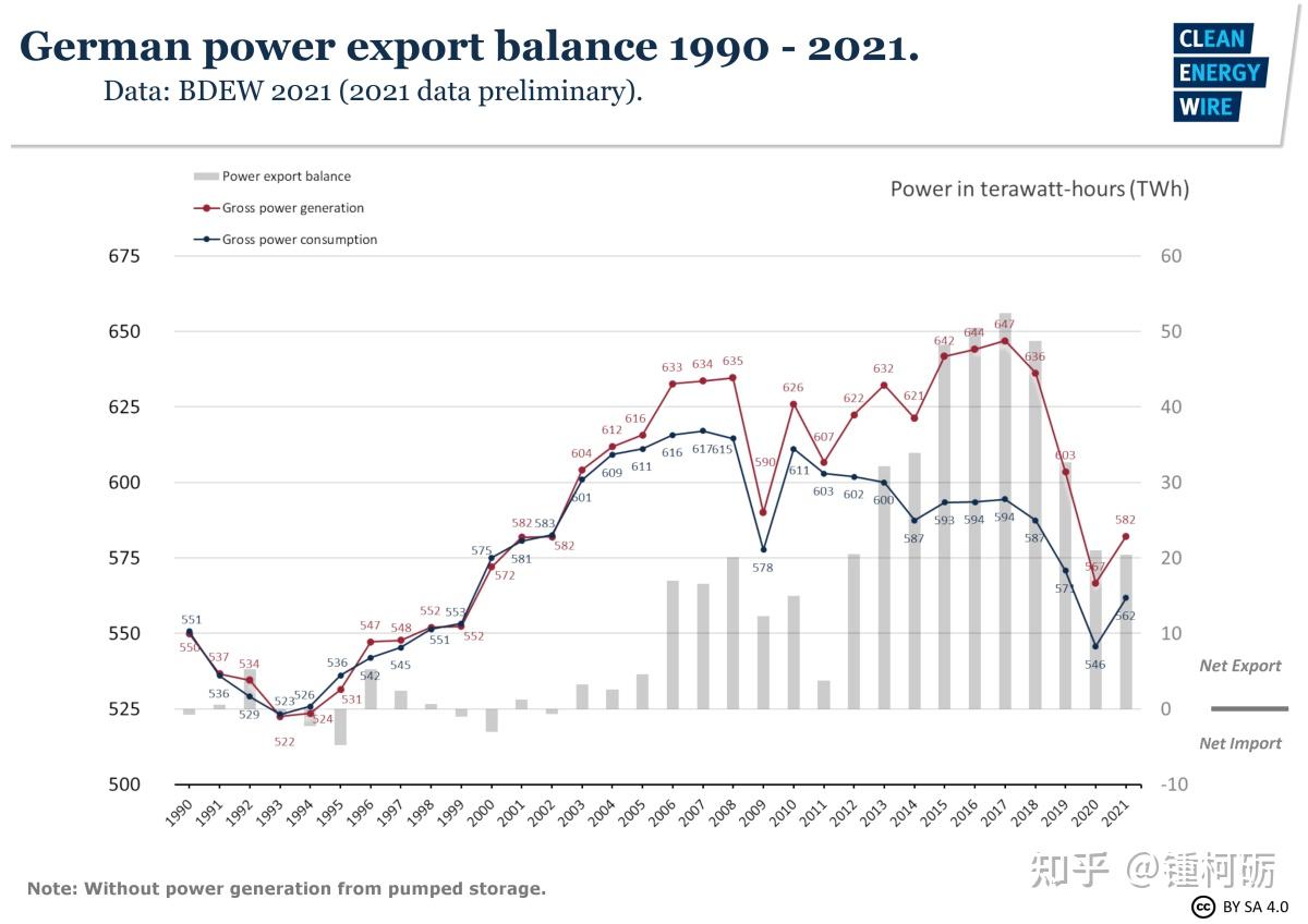 1990-2022年德国的能源消耗与电力结构 - 知乎