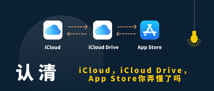 一文看懂iCloud，iCloud Drive，App Store - 知乎