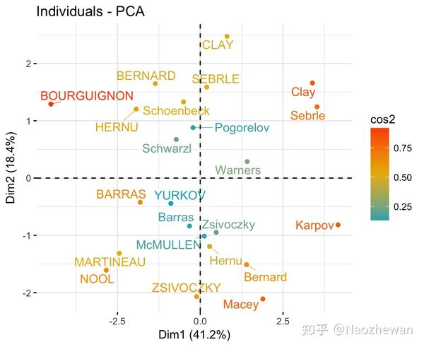 PCA 主成分分析 R语言实现 - 知乎