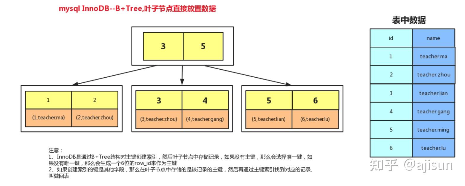 mysql进阶系列：MyISAM和InnoDB有什么区别 - 知乎