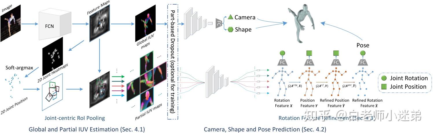 3D Human Mesh Recovery相关论文阅读笔记 - 知乎