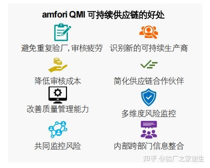 amfori QMI是什么？全文解析 - 知乎