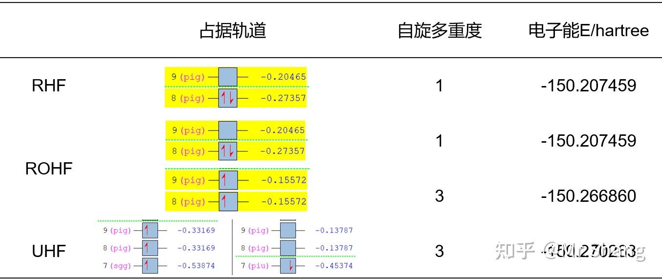 RHF, ROHF, UHF Methods - 知乎