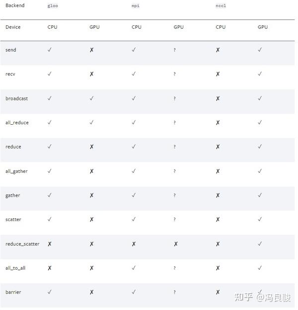 昇腾大模型|分布式并行-2——Collective Communication PyTorch集合通信 - 知乎