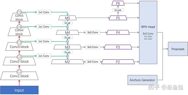 如何将 FPN 结构应用在 Faster RCNN - 知乎